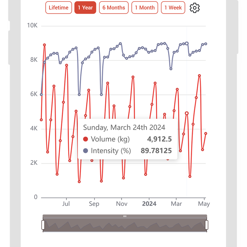Intensity – Progression Based Workout Tracking App for iOS & Android